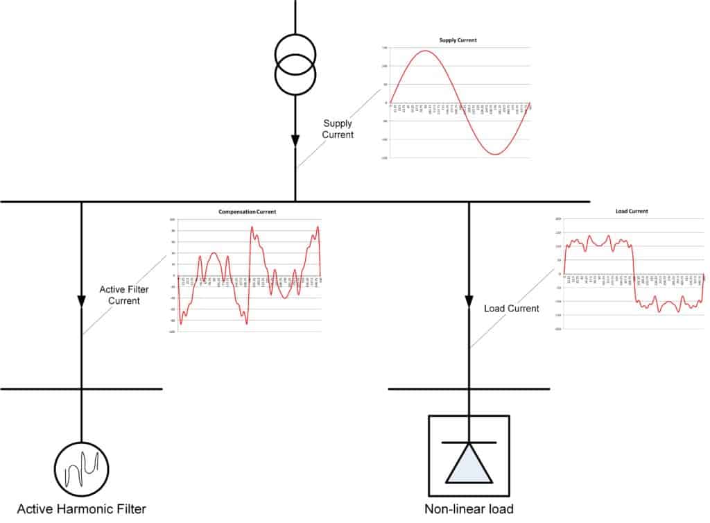 Active Harmonic Filtration - PureSine