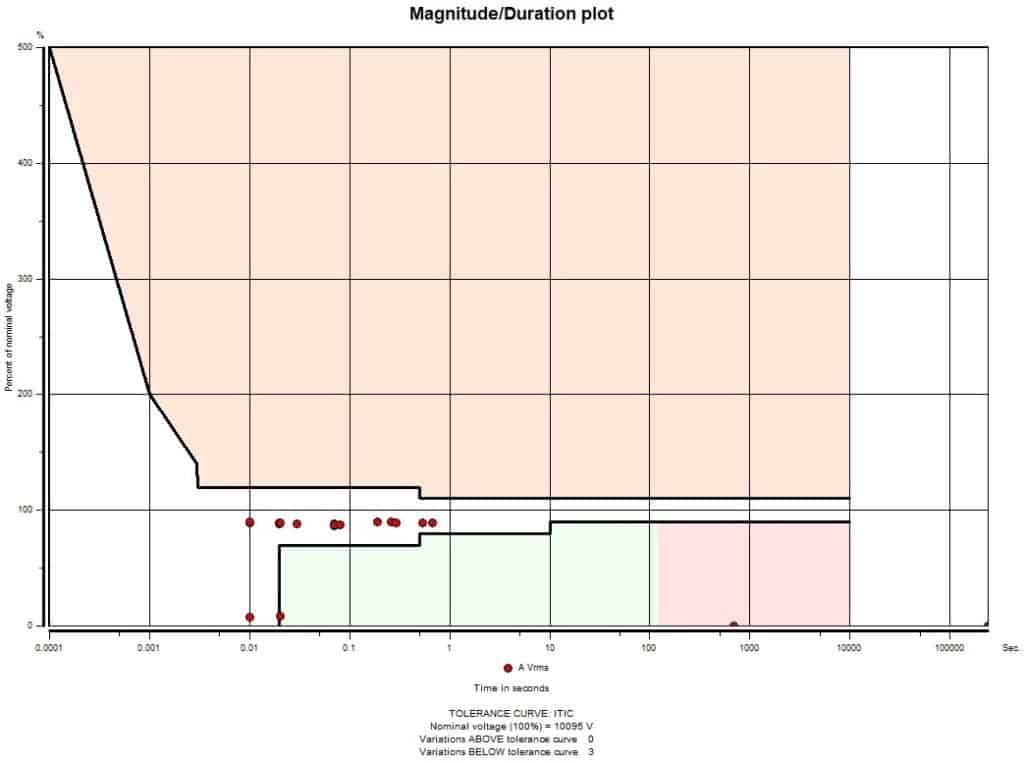 Voltage Dips and Swells - PureSine - Power Quality Consultancy