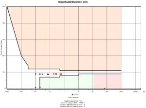 Voltage Dips and Swells - PureSine - Power Quality Consultancy