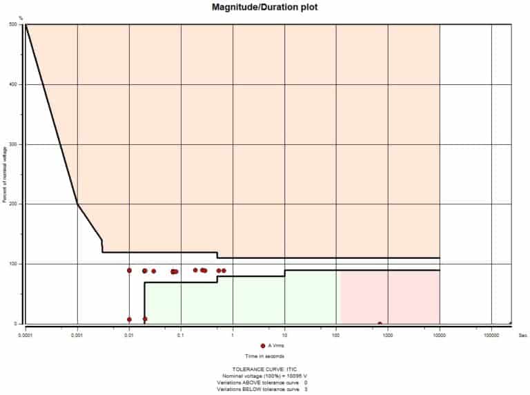 Voltage Dips and Swells - PureSine - Power Quality Consultancy